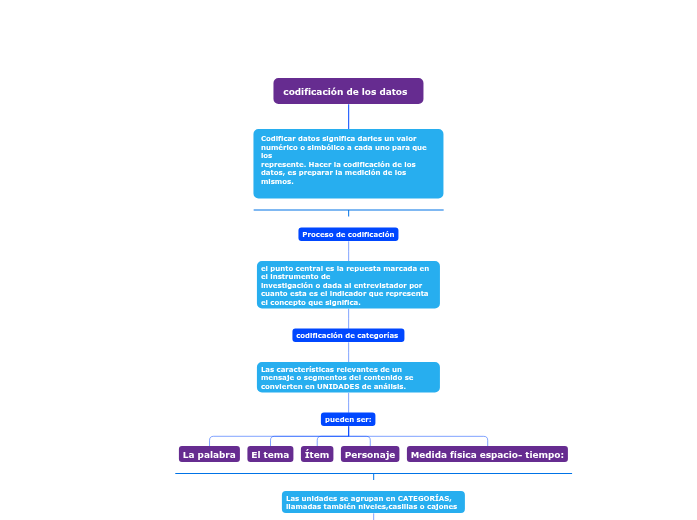 codificación de los datos - Mind Map